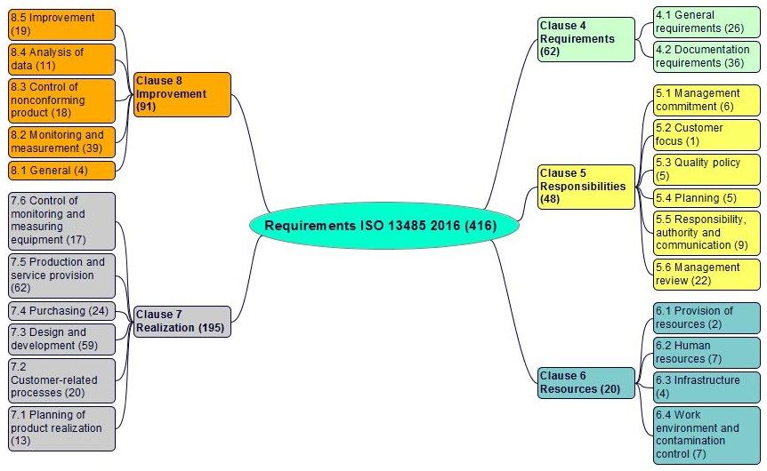 ISO 13485 Version 2016 Requirements